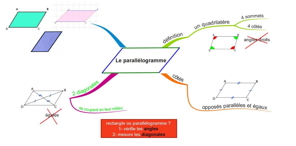 Chapitre 13 : Le parallélogramme - 5ème