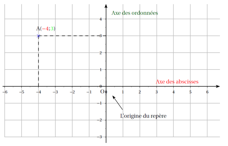 Chapitre 8 : Introduction aux nombres relatifs - 5ème
