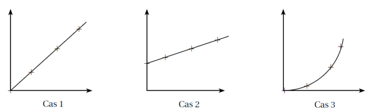 Chapitre 6 : La proportionnalité